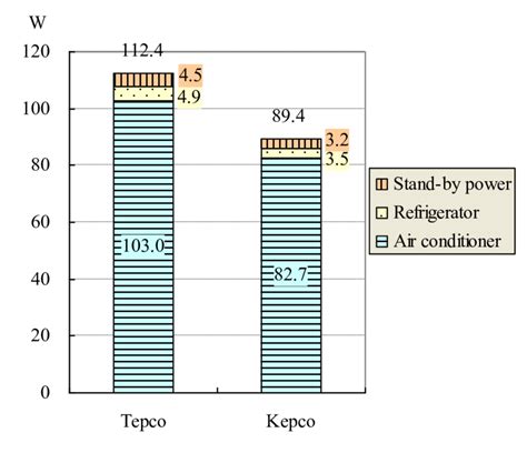 Electricity Conservation Per Household Download Scientific Diagram