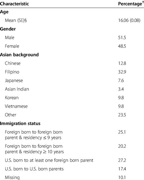 Survey Weighted Characteristics Of Sample Participants Of Asian
