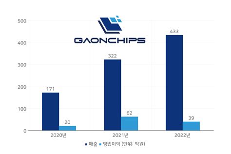 디자인하우스 지각변동 가온칩스 ① 약속 못 지킨 상장 첫해 성적표