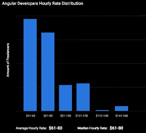 Hire Angularjs Developer Ways To Find A Dedicated Programmer Guide Procoders