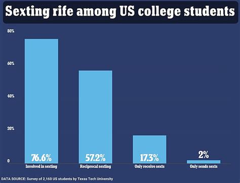 Beware The Sexter They Re More Likely To Be A Depressed Anxious Pot Using Insomniac Sex