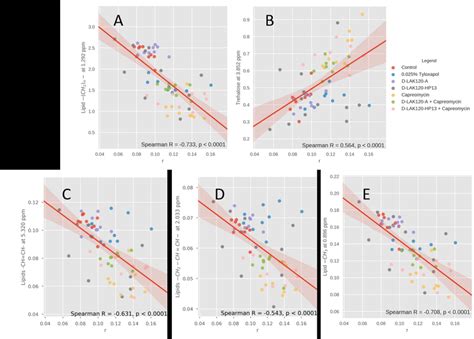 Increased Membrane Rigidity Is Associated With Altered Composition Of