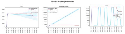 Time Series Forecasting Part 3 Of 3 Introducing Auts Adaptive