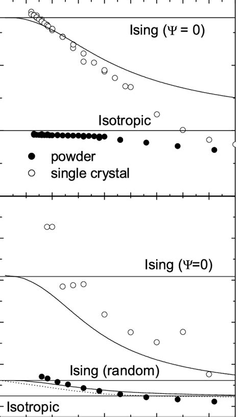 Temperature Dependence Of The Equilibrium Linear And Nonlinear