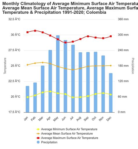 Temperaturi Columbia