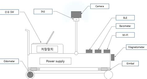 보고서 사용자 참여 기반의 측위 인프라 Db 자동 갱신 기술 개발