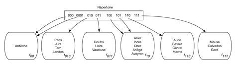 4 Structures Dindex Le Hachage — Documentation Cours De Bases De