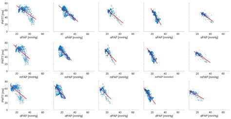 Inverse Linear Correlation Between Spap Mpap Dpap And Pwtt During