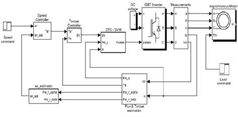 Simulink Models Of A Classic DTC And B DTC SVM Download Scientific Diagram