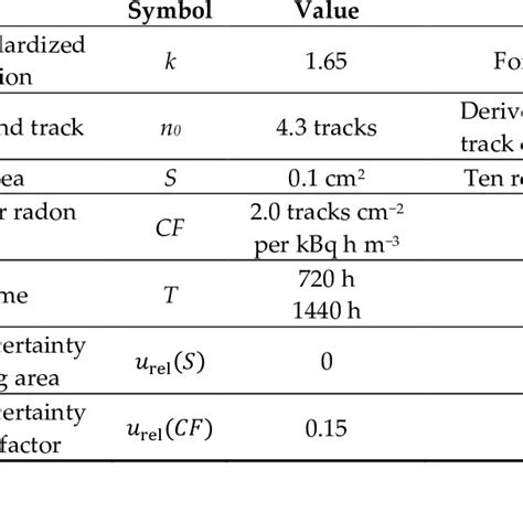 Parameters Used For The Calculation Of The Minimum Detectable Radon