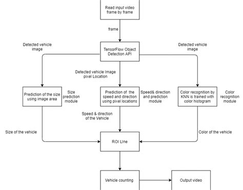 Github Amanzaimvehicle Detection Program This Is A Project Done For