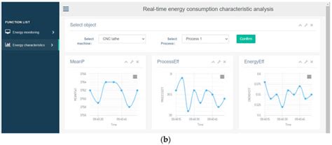 Data Acquisition Network Configuration And Real Time Energy Consumption