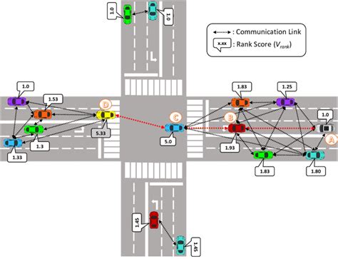 An Illustrative Example Of Inter Vehicular Communication Links Download Scientific Diagram