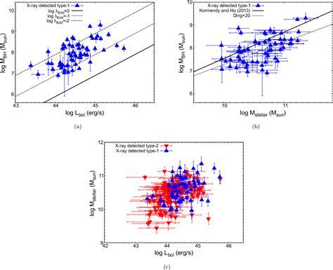 Figure 5 From Multiwavelength Sed Analysis Of X Ray Selected Agns At Z