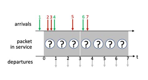 solved packet scheduling consider the pattern of red and