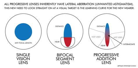 Progressive Lenses Explained A Complete Beginners Guide Artisan Eyewear