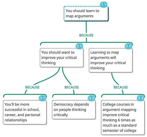Argument Map Argument Mapping With Word Smartart Tim Van Gelder