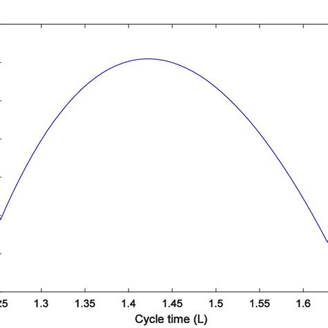 Profit Function With Regard To Sp Download Scientific Diagram