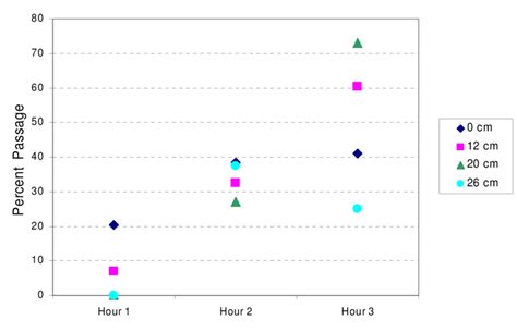 A Qualitative Estimate Of Hourly Culvert Entry Rates For Fish