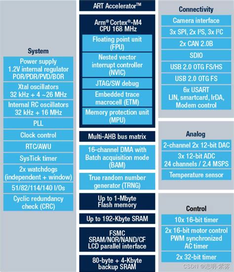 Stm32f4,flash,rom,ram,iap升级,isp下载stm32f4 Rom Ram Csdn博客 Stm32f4,flash,rom,ram,iap升级,isp下载stm32f4 Rom Ram Csdn博客