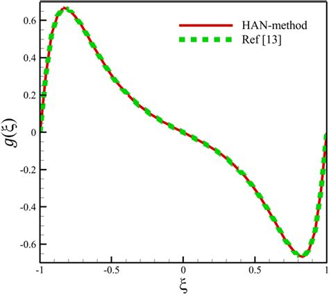 The Comparison Of Micro Rotation Velocity Results Download