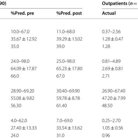Descriptive Analysis Of The Two Studied Groups According To Spirometry