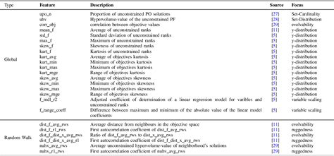 Table Ii From An Instance Space Analysis Of Constrained Multiobjective Optimization Problems
