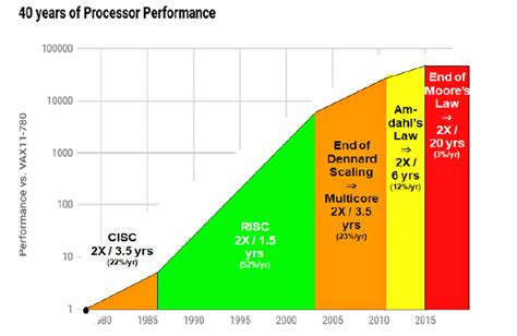 Beyond Moores Law New Solutions For Beating The Data Growth Curve