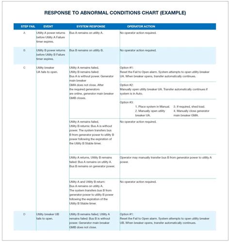 the sequence of operation using charts for loads