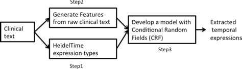 Framework For Temporal Expression Extraction Download Scientific Diagram