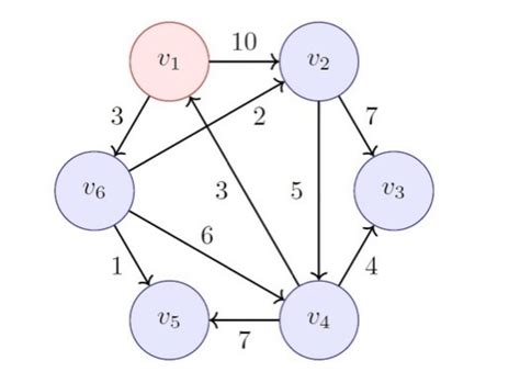 单源最短路径 Dijkstra算法单源最短路径 Dijkstra算法 Csdn博客