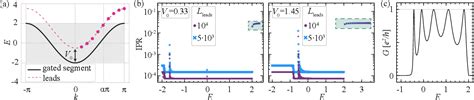 Figure 4 From Emergence Of Quasiperiodic Behavior In Transport And
