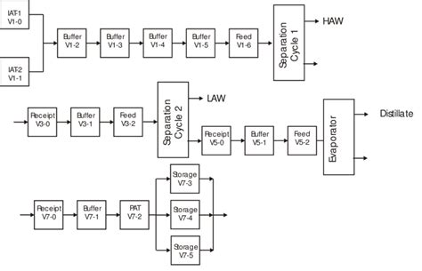 Example Aqueous Reprocessing Facility Layout With Two Input