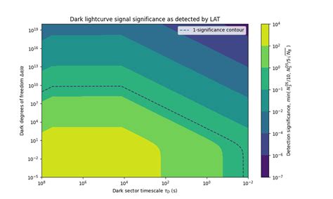 The Effect Of Variations In ∆αα And τ D On The Expected Signal