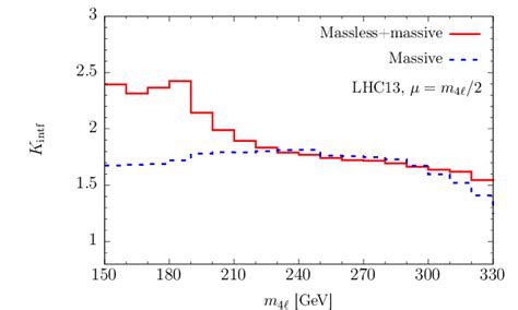 Comparison Of Full Massivemassless And Massive Only Interference
