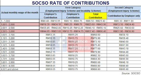 Finance Malaysia Blogspot Understanding Socso And New Rate Of