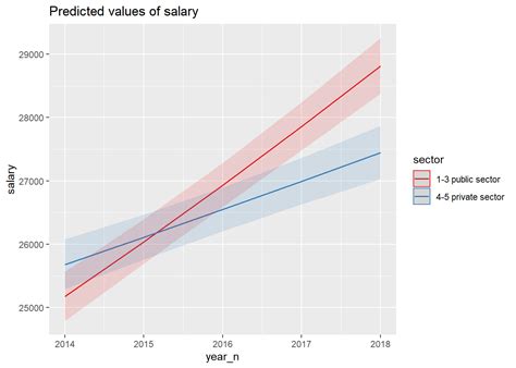 The Significance Of The Sector On The Salary In Sweden A Comparison