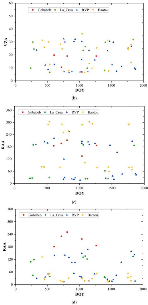 Remote Sensing Special Issue Remote Sensing Satellites Calibration And Validation