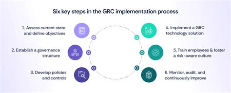 Governance Risk And Compliance Grc Meaning And Importance