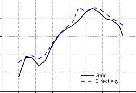 Gain And Directivity Curves For The Rdra Array Download Scientific
