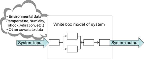 A System Model For Phm Download Scientific Diagram
