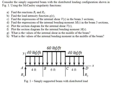 Solved Consider The Simply Supported Beam With The Distributed Loading