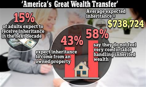 Are You Prepared For A 700000 Inheritance Windfall Americans Expect