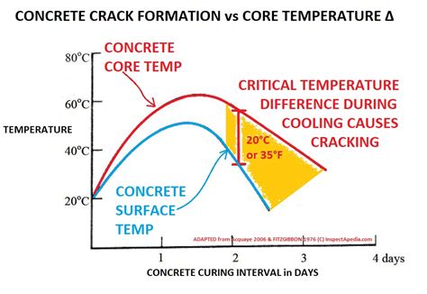 Concrete And Temperature