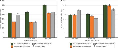 Metabolic Syndrome Prevalence By Raceethnicity And Sex In The United States National Health