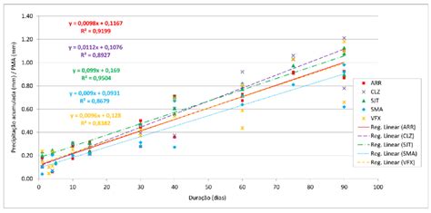 Linear Regression For Rainfall Triggered Landslide Thresholds