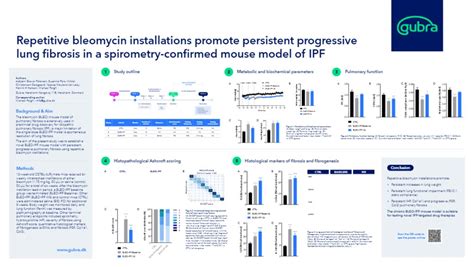 Lung Disease Progression In A Bleomycin Induced And Spirometry Confirmed Mouse Model Of Ipf Gubra