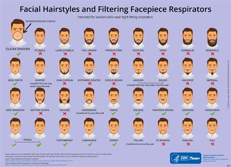 The Cdcs Facial Hairstyle Facemask Compatibility Chart Core77