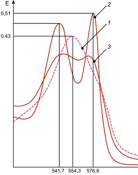 Typical Absorption Spectra Of Hemoglobin Ligand Forms 1 Deoxyform
