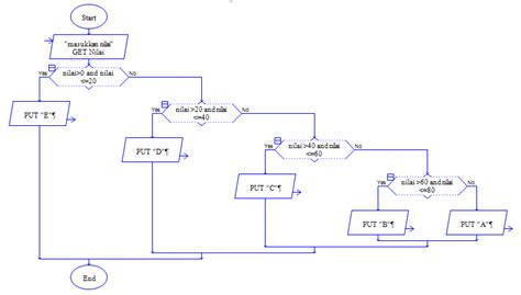 Mengkonversi Nilai Angka Menjadi Nilai Huruf